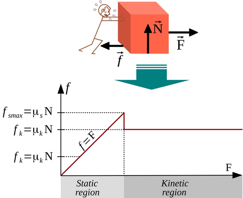 Static and Kinetic Friction - Brainleague Learning