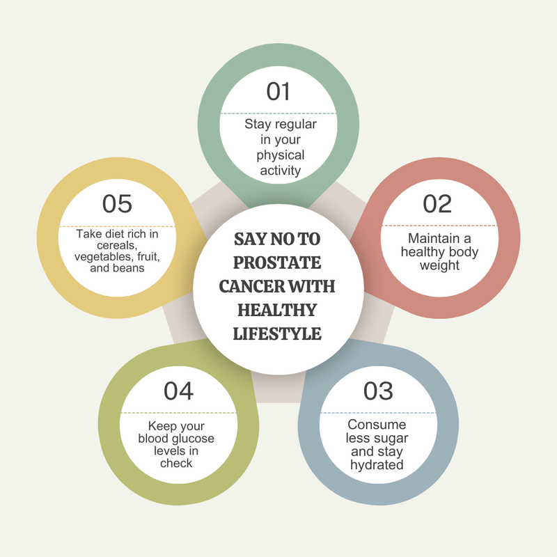 Risk Factors and Prevention of Prostate Cancer