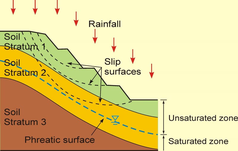 Deepdive on Geostudio Seep/w and Slope/w for Analyzing the Potential ...