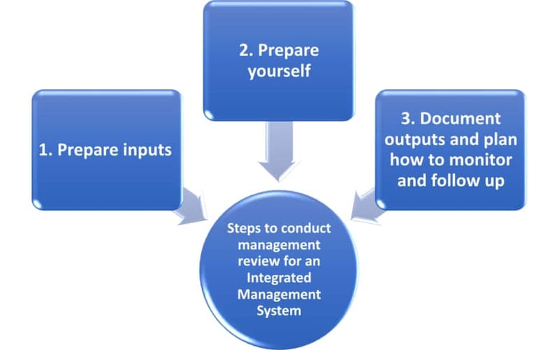 Comprehensive Guide to ISO Management Systems Management Reviews