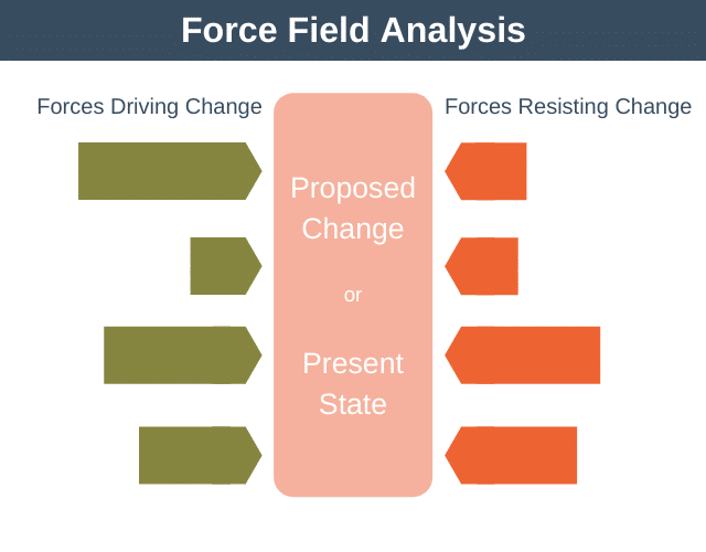 Quantitative Force Field Analysis in Quality Management