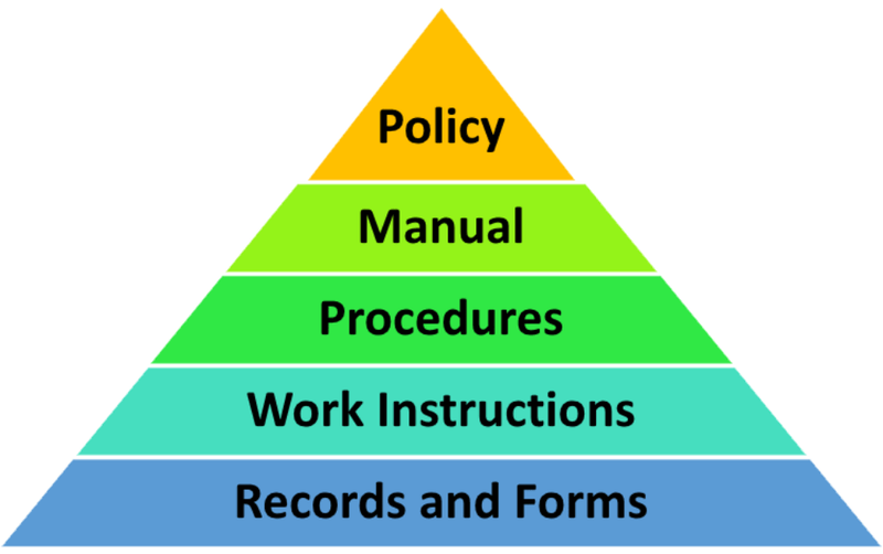 Steps for Implementing ISO Management Systems Policies and Procedures