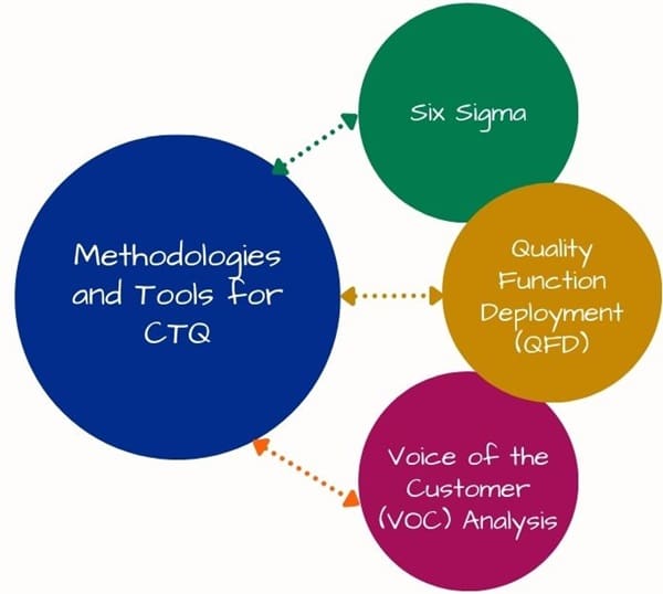CTQ (Critical to Quality) Metrics in Manufacturing Explained