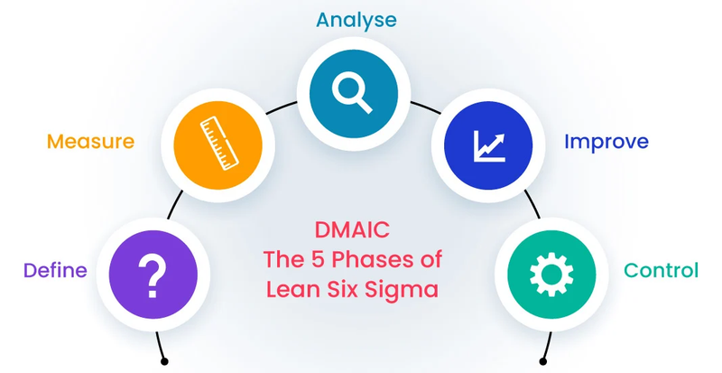 Improving Project Deliveries Using Lean Six Sigma Frameworks