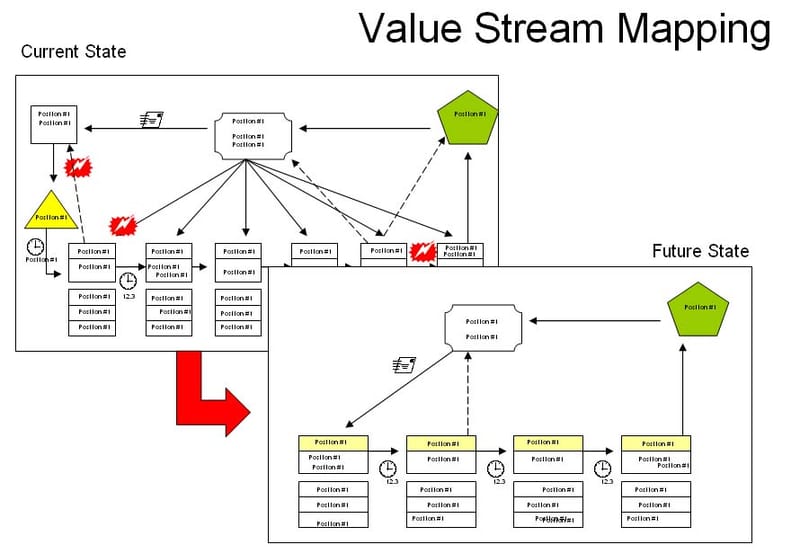 The Power of Value Stream Mapping: Visualizing and Eliminating Waste