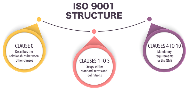 Understanding the ISO 9001:2015 Structure and Clauses