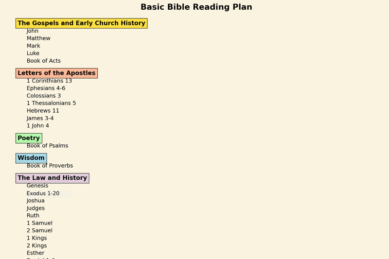 Basic Bible Reading Plan - Bible Made Easy Podcast